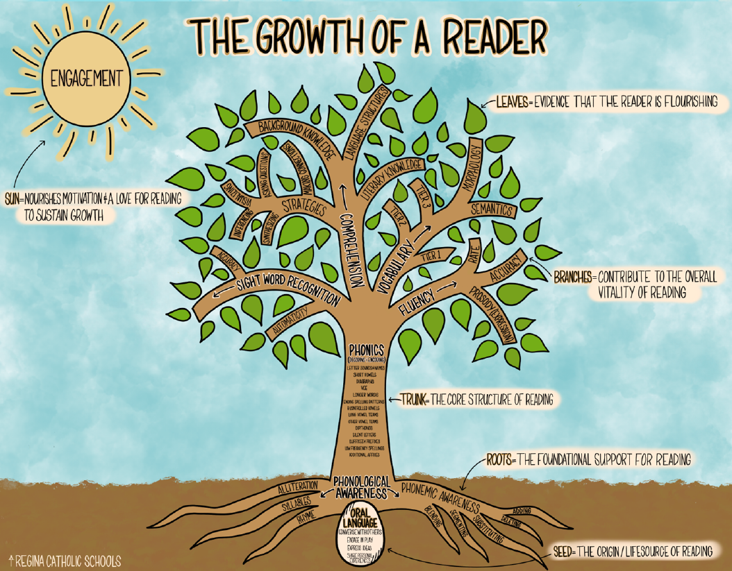 Growth of a Reader - Regina Catholic Schools